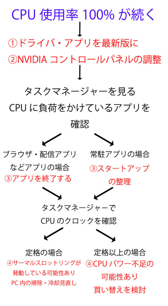 ゲームでCPU使用率が100%になりつづける原因｜5つの対処法を紹介 - ゲーミングPCの羅針盤